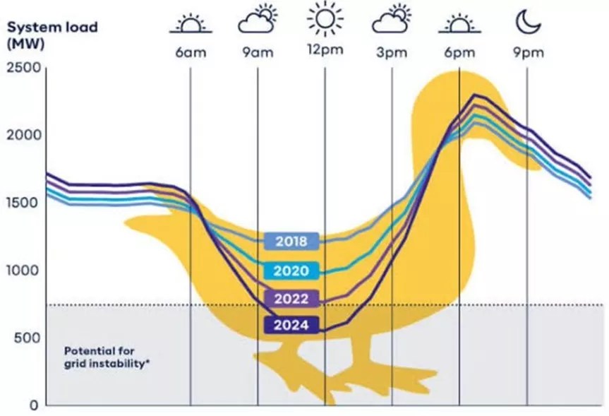 La “curva del pato” de la energía solar – Un poco de ciencia, por favor