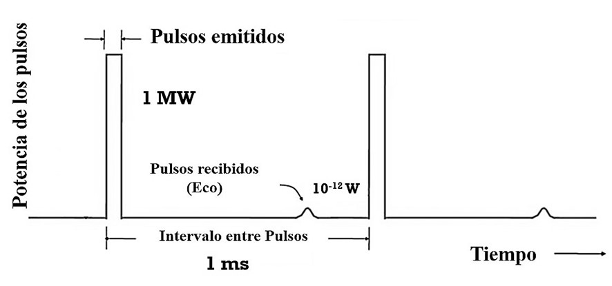 ¿Cómo funciona un radar? (y 2) – Un poco de ciencia, por favor