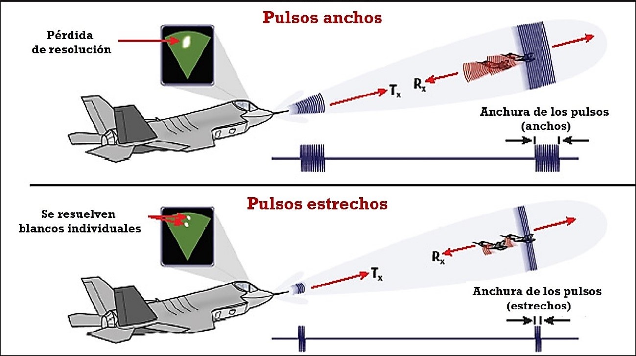 ¿Cómo funciona un radar? (y 2) – Un poco de ciencia, por favor