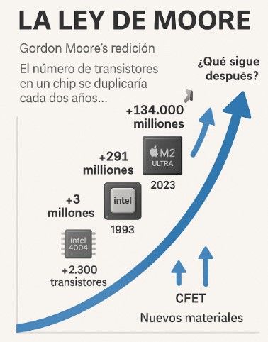 La Ley de Moore: la curva que cambió el mundo. – Un poco de ciencia ...