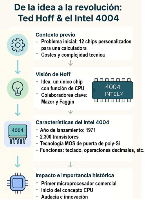 De la visión de Ted Hoff al Intel 4004: el chip que lo cambió todo – Un ...