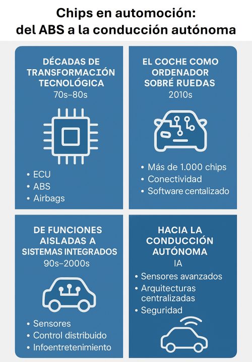 Chips en automoción: del ABS a la conducción autónoma – Un poco de ...